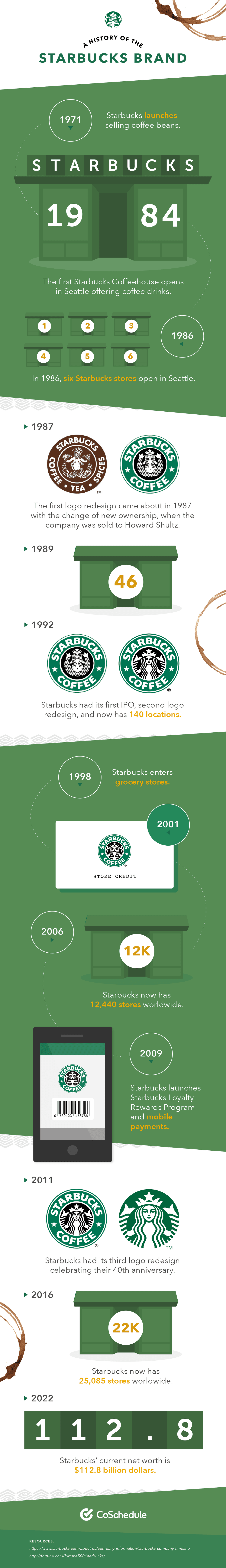 Starbucks Marketing Strategy: Create A Remarkable Brand