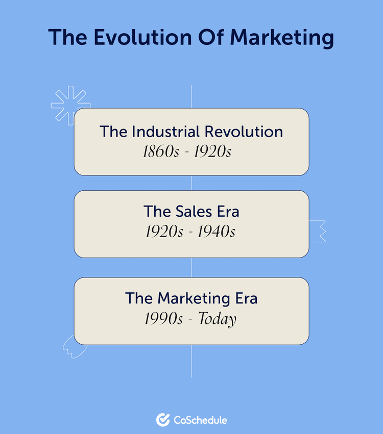 The History Of Marketing: How Strategies Have Changed