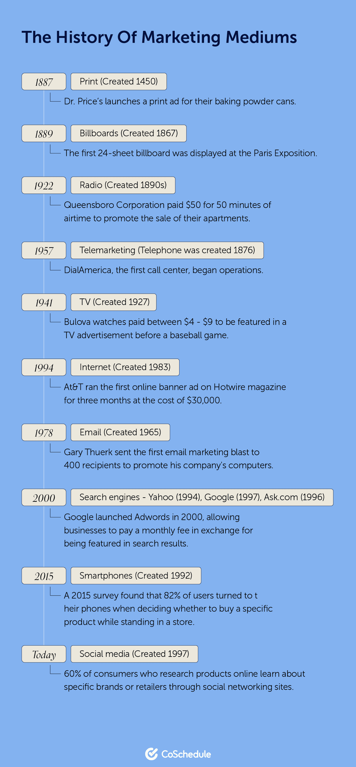 The History Of Marketing: How Strategies Have Changed