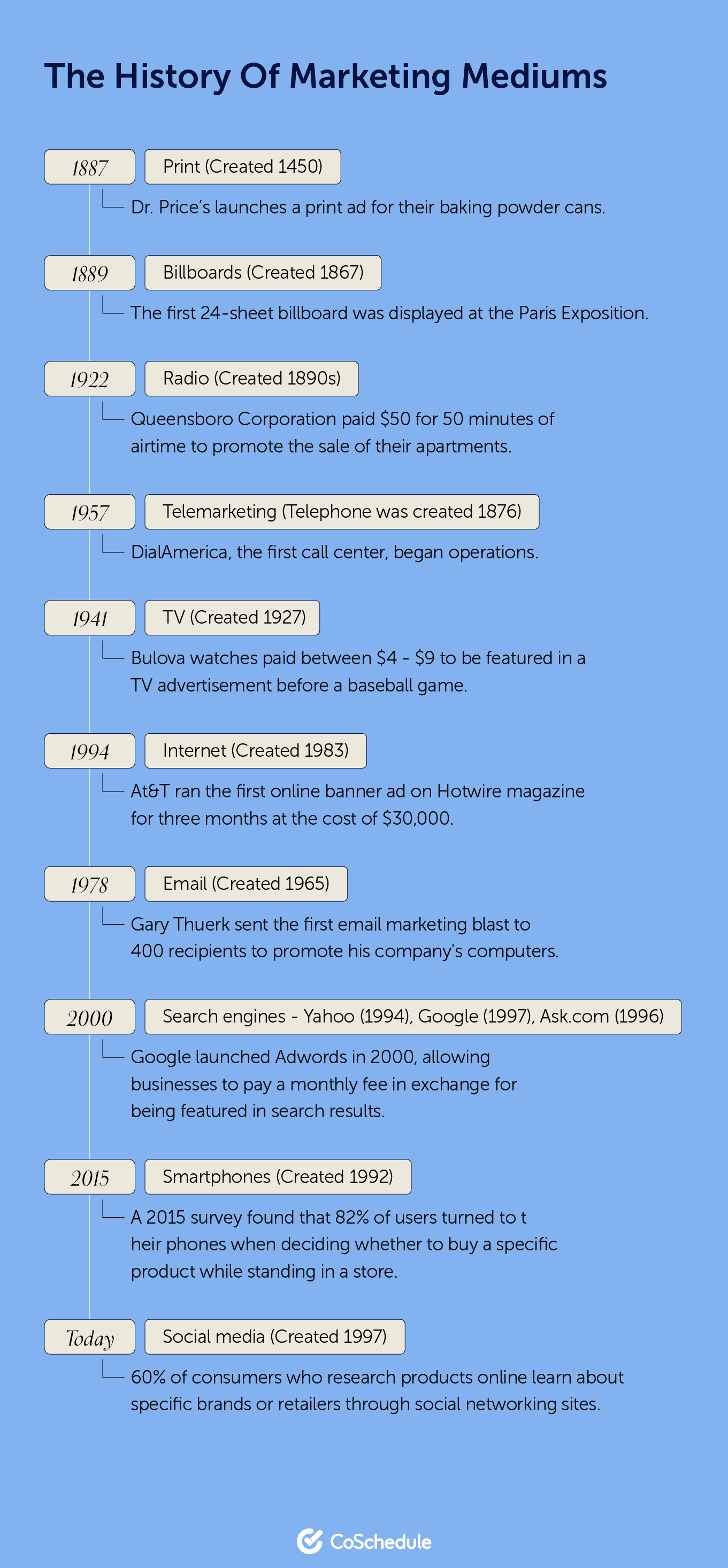 The History Of Marketing: How Strategies Have Changed