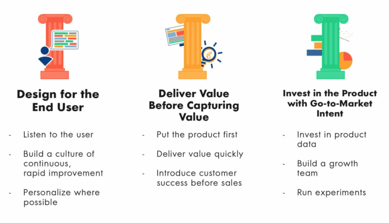 What Is Product-Led Growth? - Ultimate Marketing Dictionary