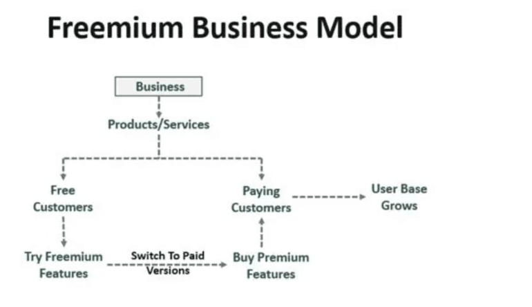 What Is Freemium? - Ultimate Marketing Dictionary