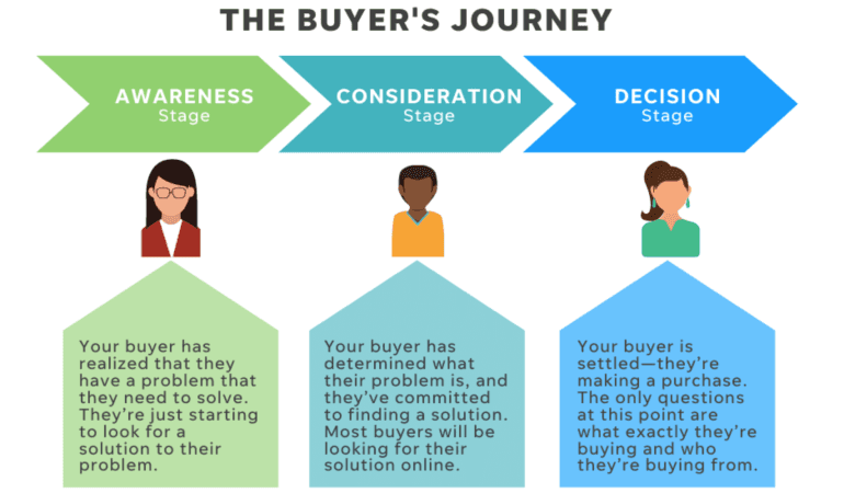 What Is The Buyer Journey? - Ultimate Marketing Dictionary