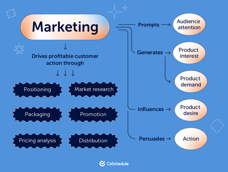 What Is Marketing? The Fundamentals Every Marketer Should Know