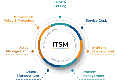 What Is ITSM? - Ultimate Marketing Dictionary