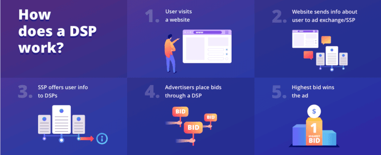 What Is DSP? - Ultimate Marketing Dictionary