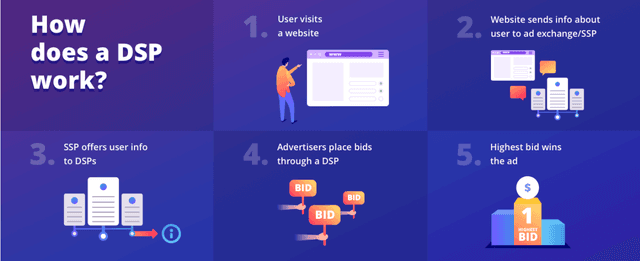 What Is DSP? - Ultimate Marketing Dictionary