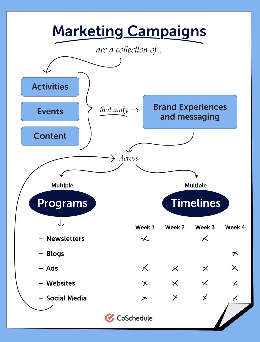 Marketing Management: Definitions, Disciplines, & Types