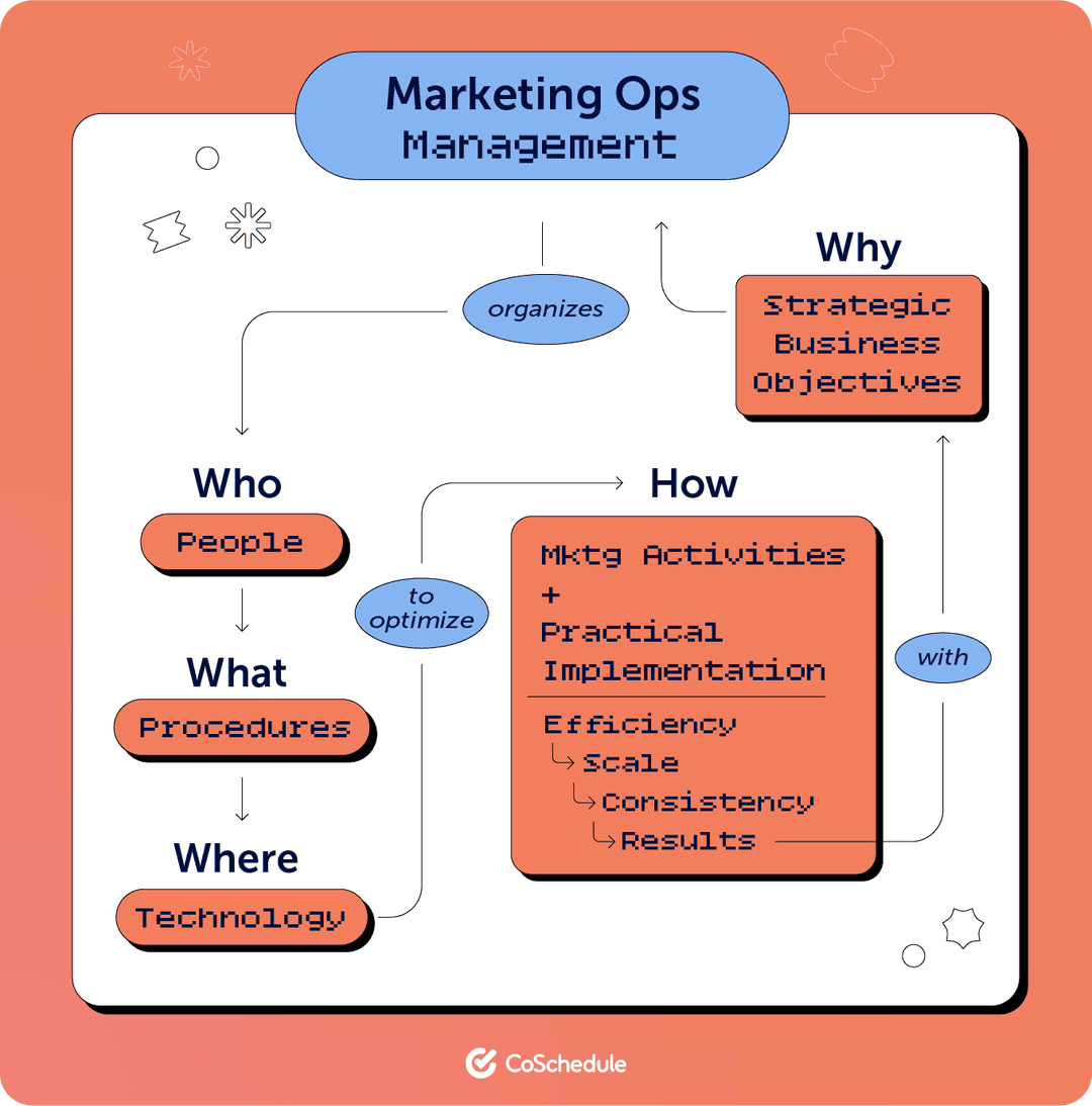 What Is Marketing Operations Management? Definition, Importance ...