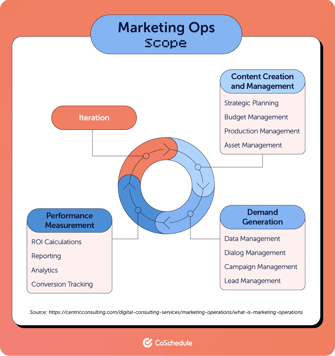 What Is Marketing Operations Management? Definition, Importance ...