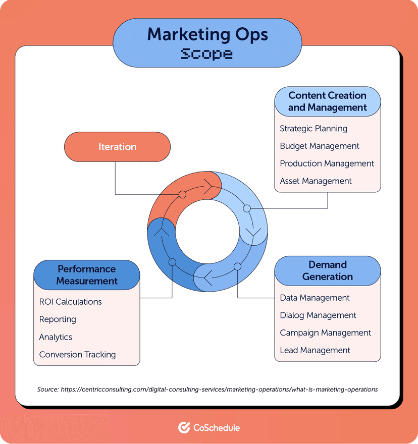 What Is Marketing Operations Management? Definition, Importance ...