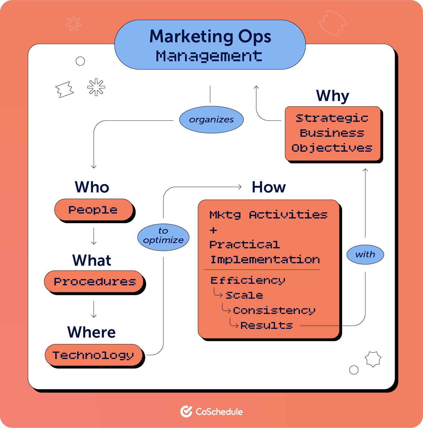 Marketing Management: Definitions, Disciplines, & Types