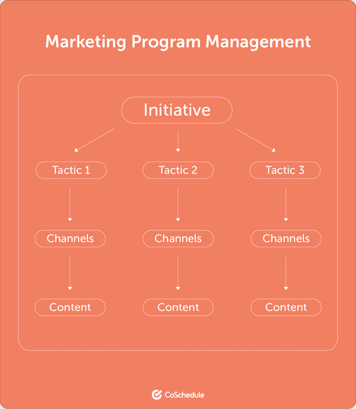 A Comprehensive Guide To Marketing Program Management