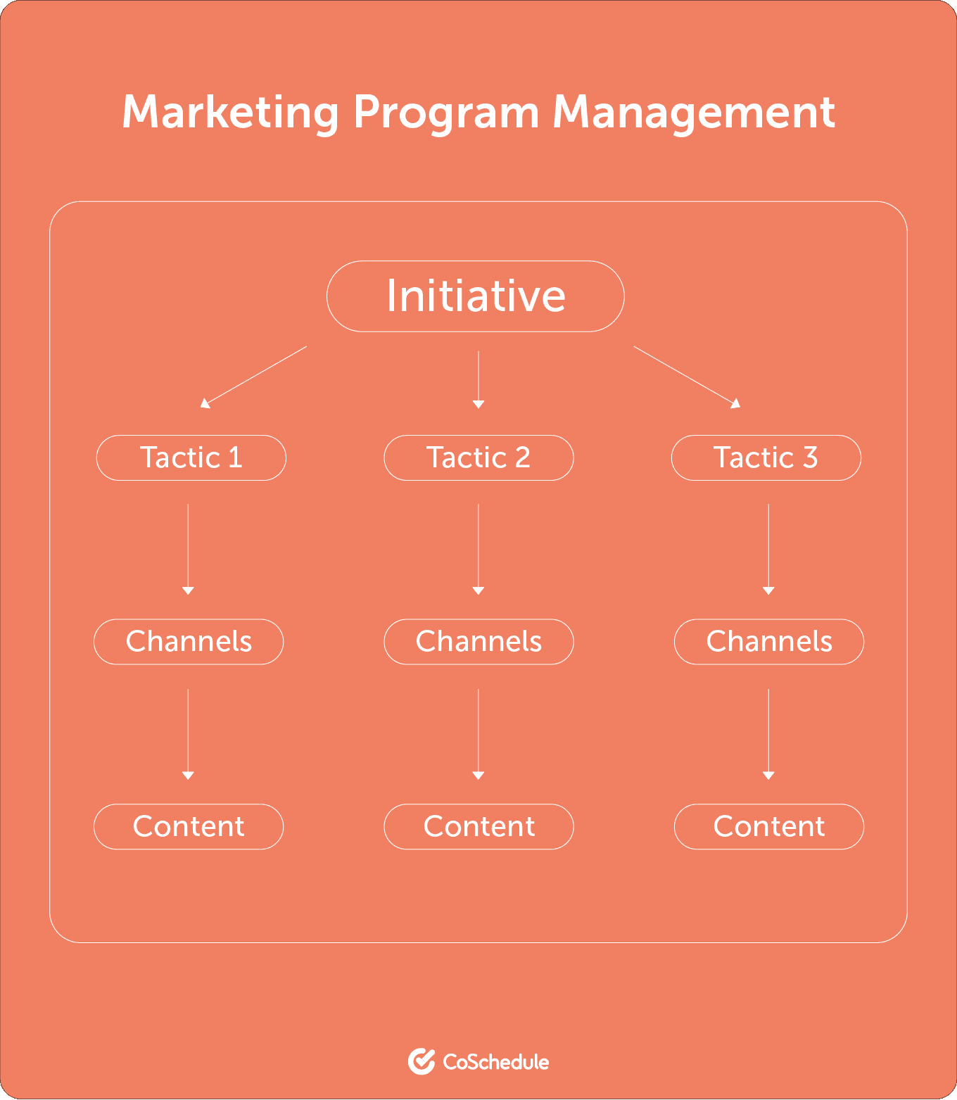 A Comprehensive Guide To Marketing Program Management