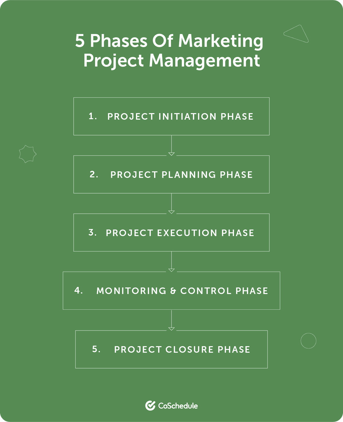 What Is Marketing Project Management? Definitions, Steps, & More