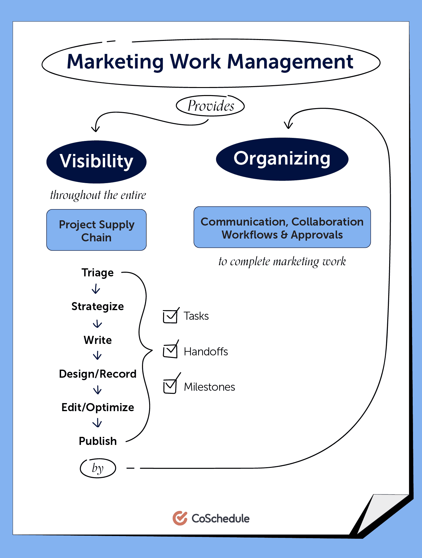 What Is Marketing Work Management? Definition, Examples, Platforms ...