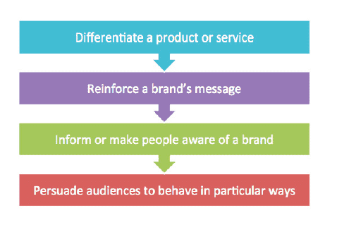 The 26 Marketing Models That You Need To Know