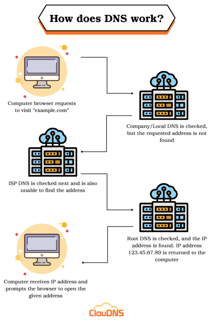 What Is a DNS? - Ultimate Marketing Dictionary