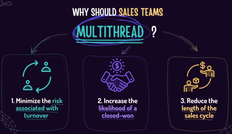 What Is Sales Multi-Threading? - Ultimate Marketing Dictionary