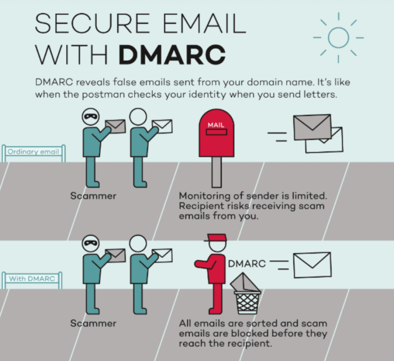 What Is DMARC? - Ultimate Marketing Dictionary