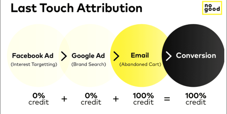 What Is Last-touch-attribution? - Ultimate Marketing Dictionary