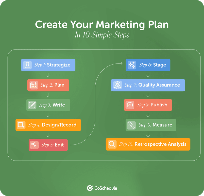 What Is A Marketing Plan? What To Include & How To Start