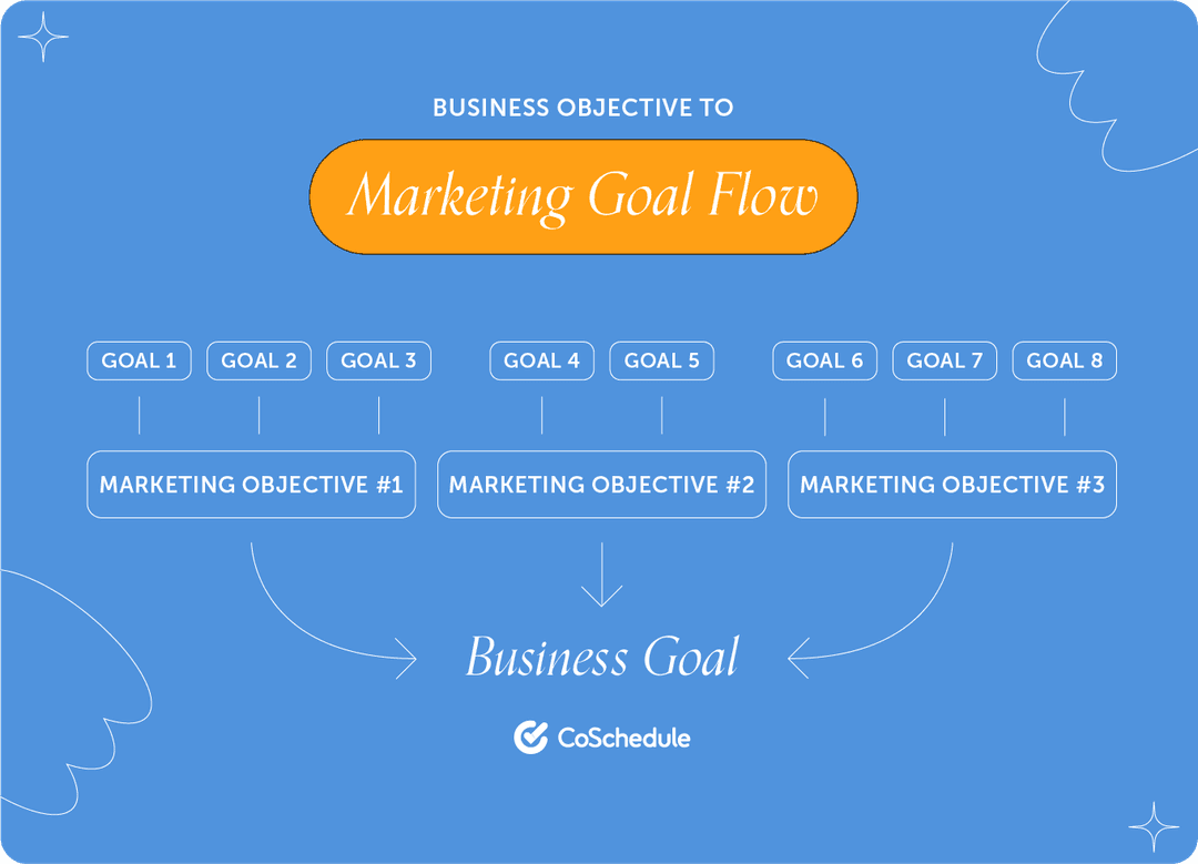 How To Set Content Marketing Goals For Success