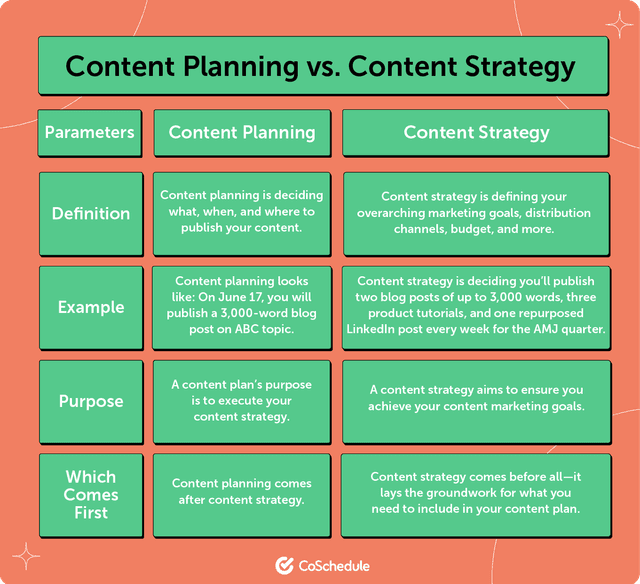 How to Craft a Content Plan From A-Z: The Ultimate Guide to Get Results
