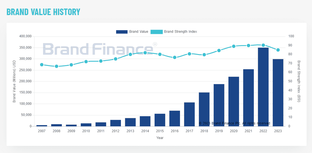 Brand Valuation: What It Is & How It’s Calculated