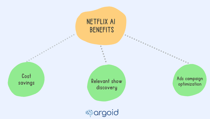 How Netflix Uses AI