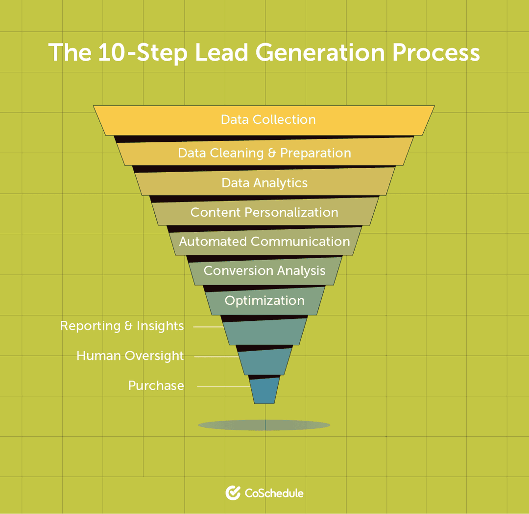 How To Use AI Lead Generation To Convert Leads Into Customers