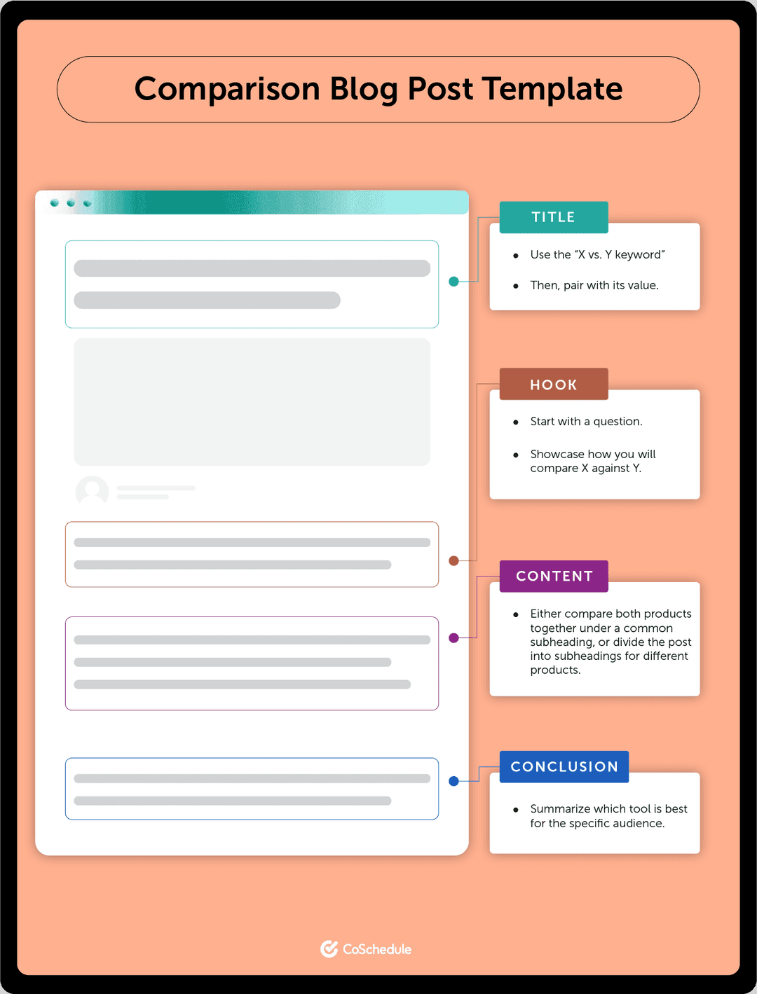 16 Blog Post Templates To Structure Your Best Content