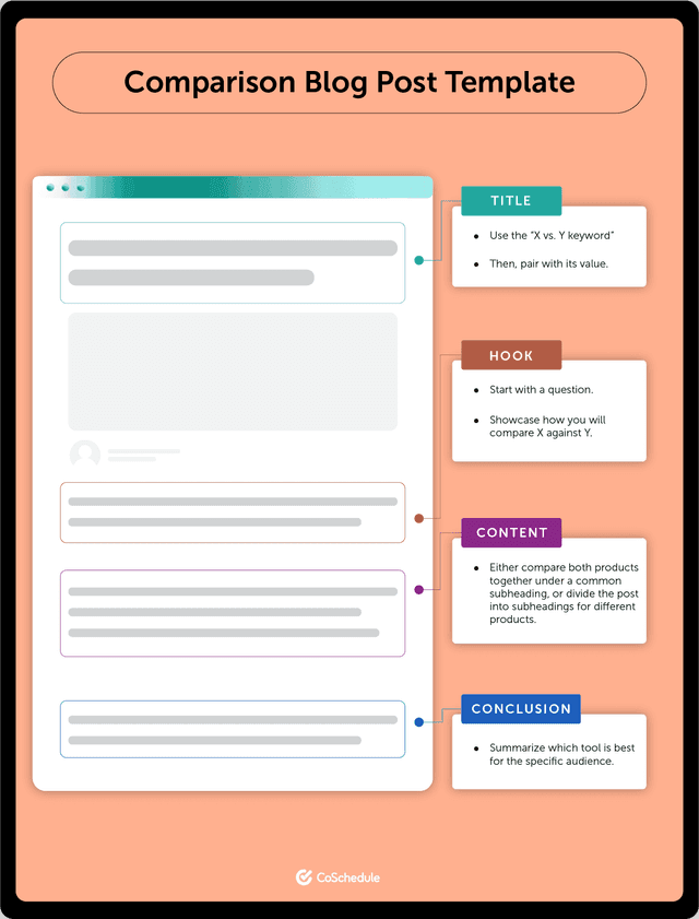 16 Blog Post Templates To Structure Your Best Content