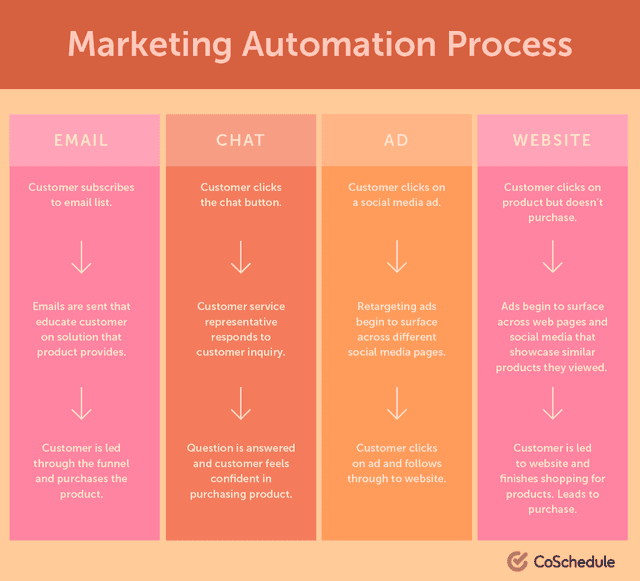 Marketing Process: Adopt a Winning Marketing Approach
