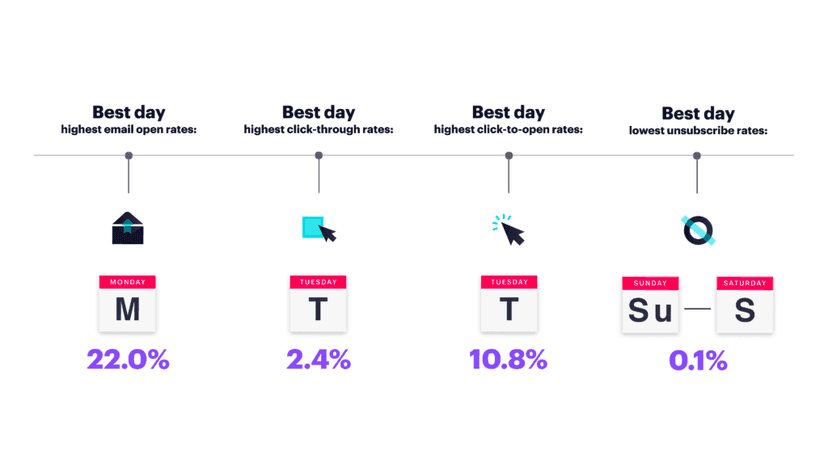 What 10 Studies Say About The Best Time To Send Email