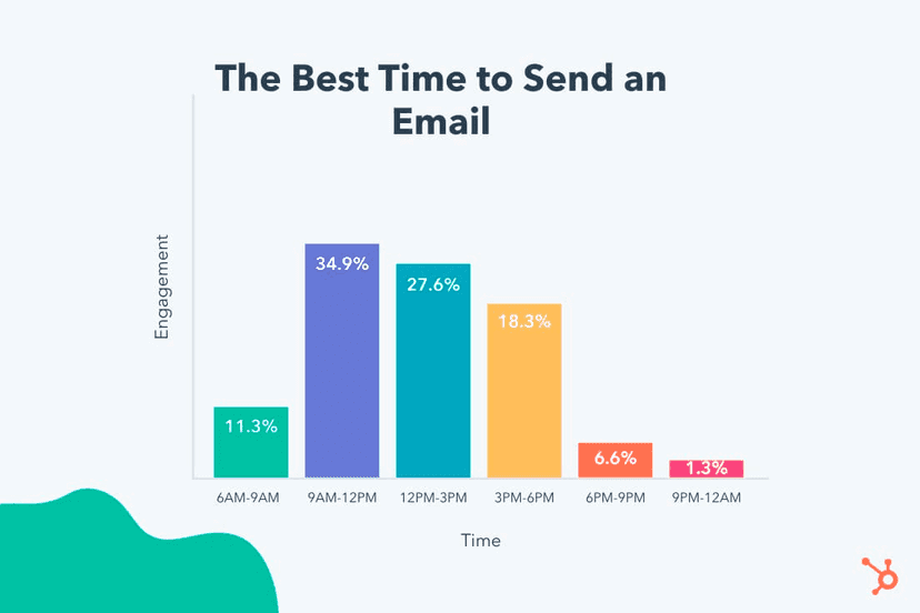 What 10 Studies Say About The Best Time To Send Email