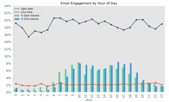 What 10 Studies Say About The Best Time To Send Email