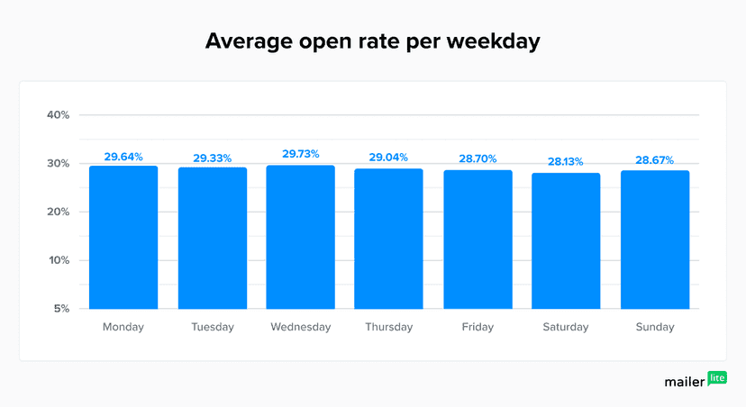 What 10 Studies Say About The Best Time To Send Email