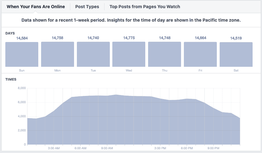 Best Times To Post On Facebook In 2024 [Original Research]