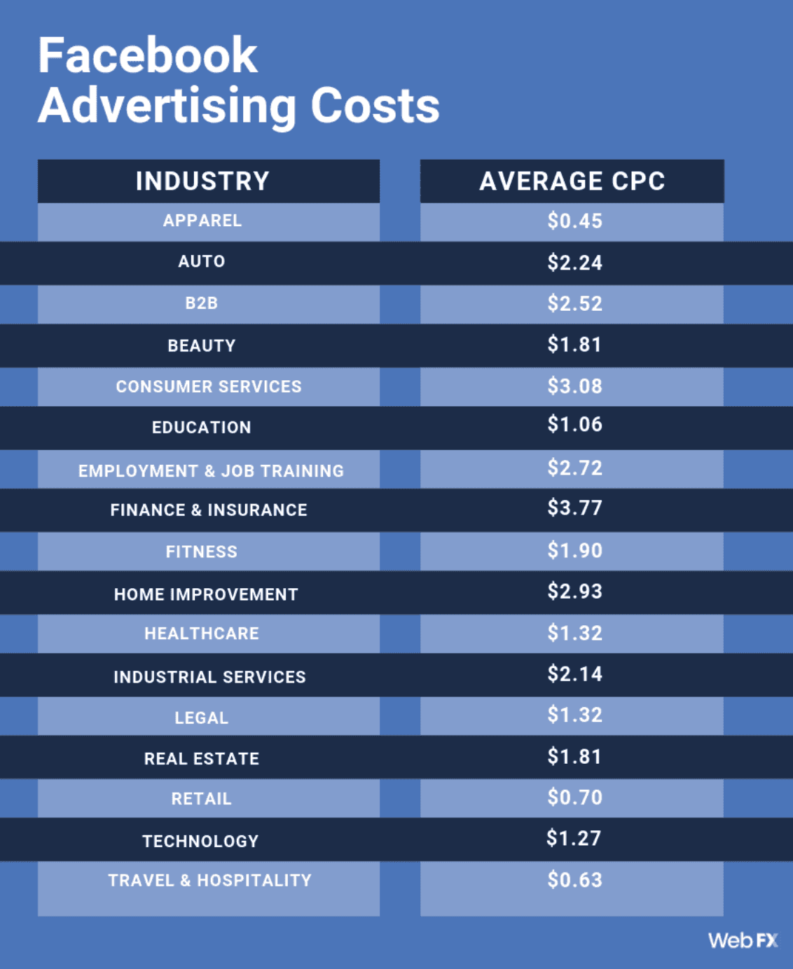 Facebook ad costs