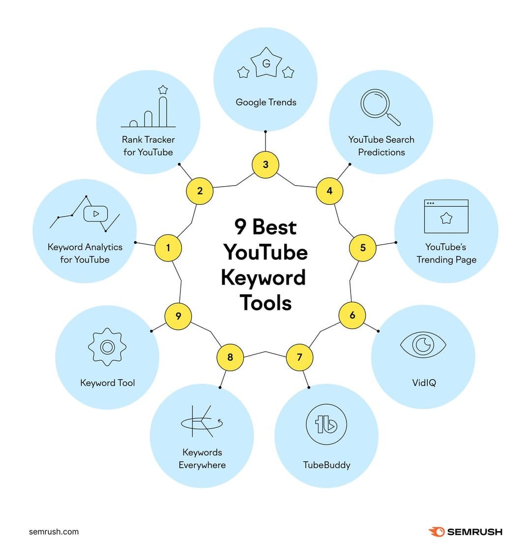 YouTube Channel Keywords Generator Powered By Hire Mia