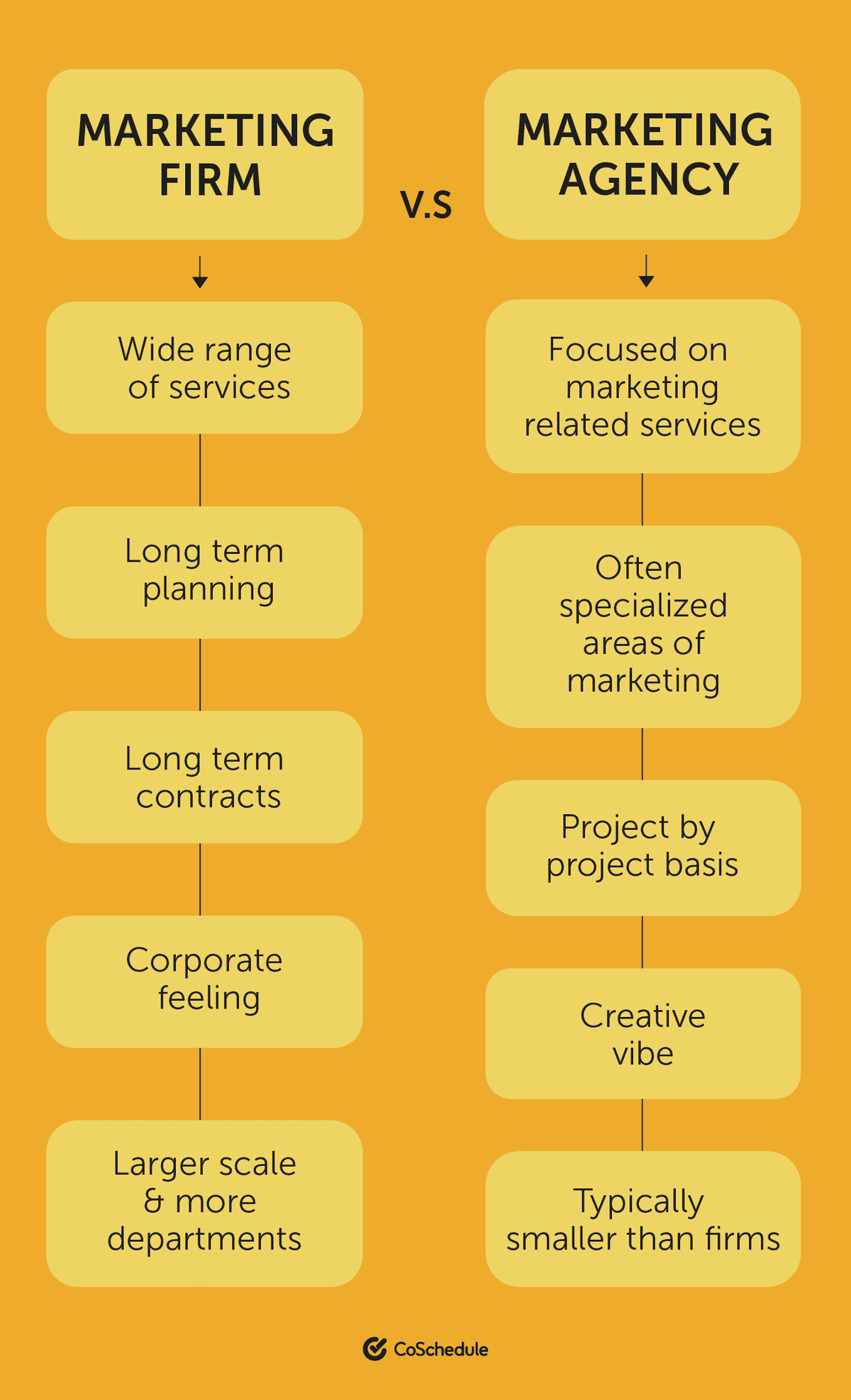 Agency Marketing Hub - CoSchedule Blog