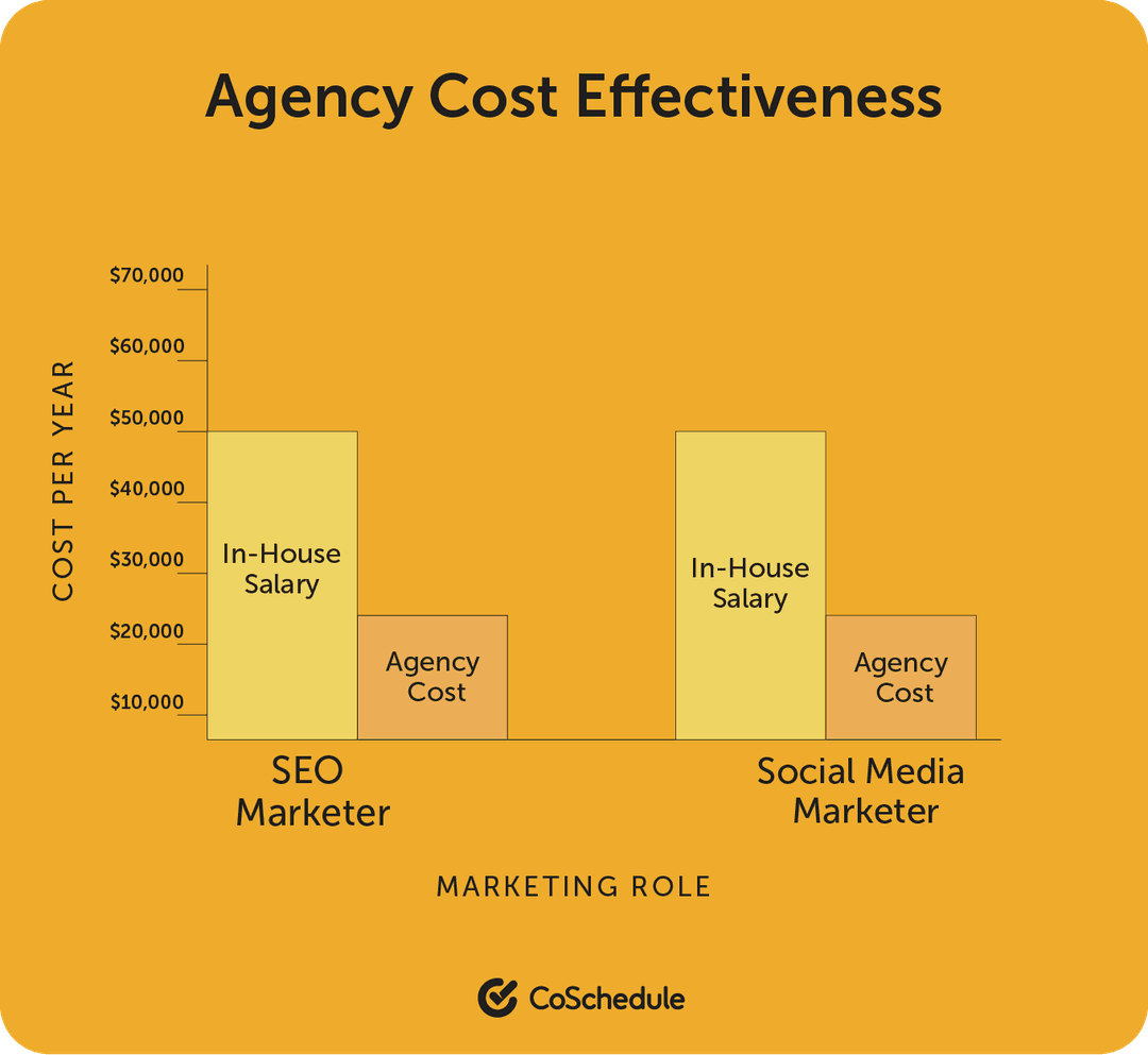 Agency Marketing Hub - CoSchedule Blog