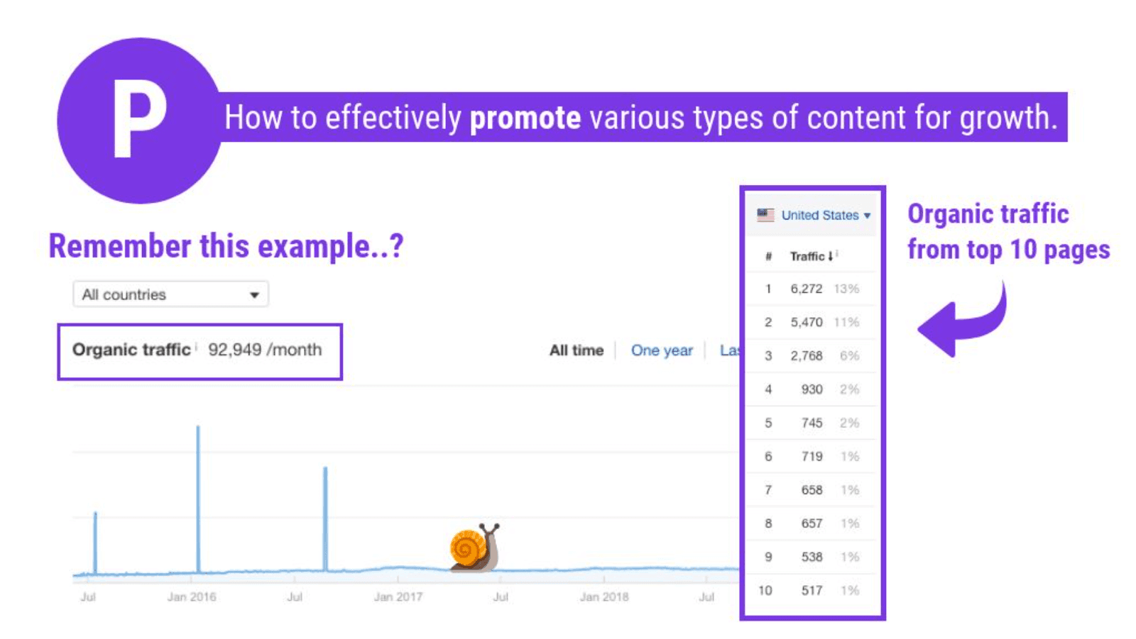 GRAP Framework: How to Increase Web Traffic Without a Huge Budget