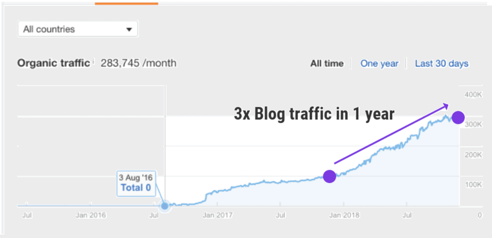 GRAP Framework: How to Increase Web Traffic Without a Huge Budget