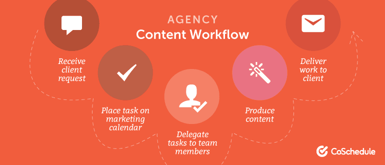 How to Make Managing Multiple Marketing Clients Easy - CoSchedule