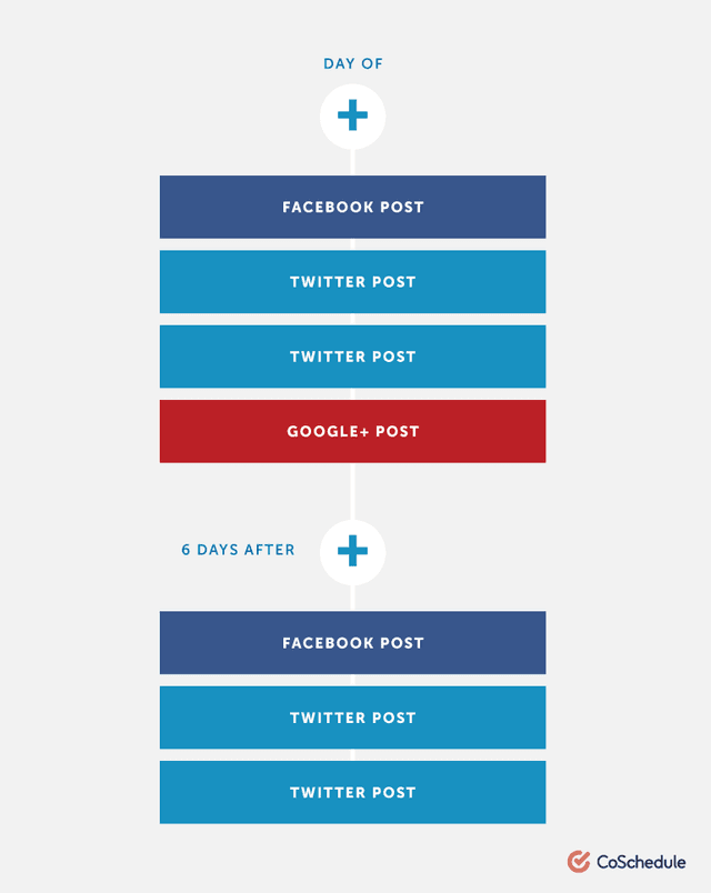 How to Build the Best Social Media Promotion Schedule For Your Content