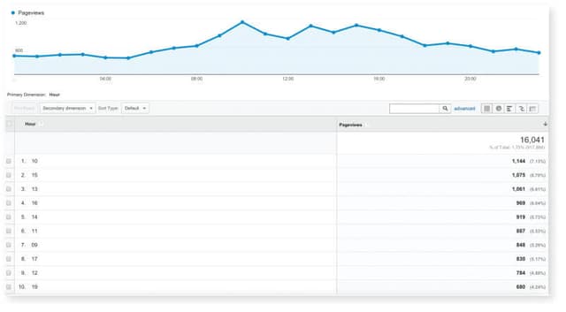 The Social Media Posting Schedule That Will Boost Your Traffic By 192%