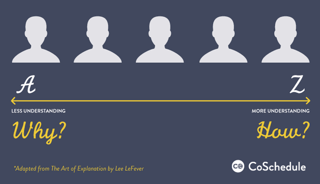 Creating More Relevant And Compelling Content