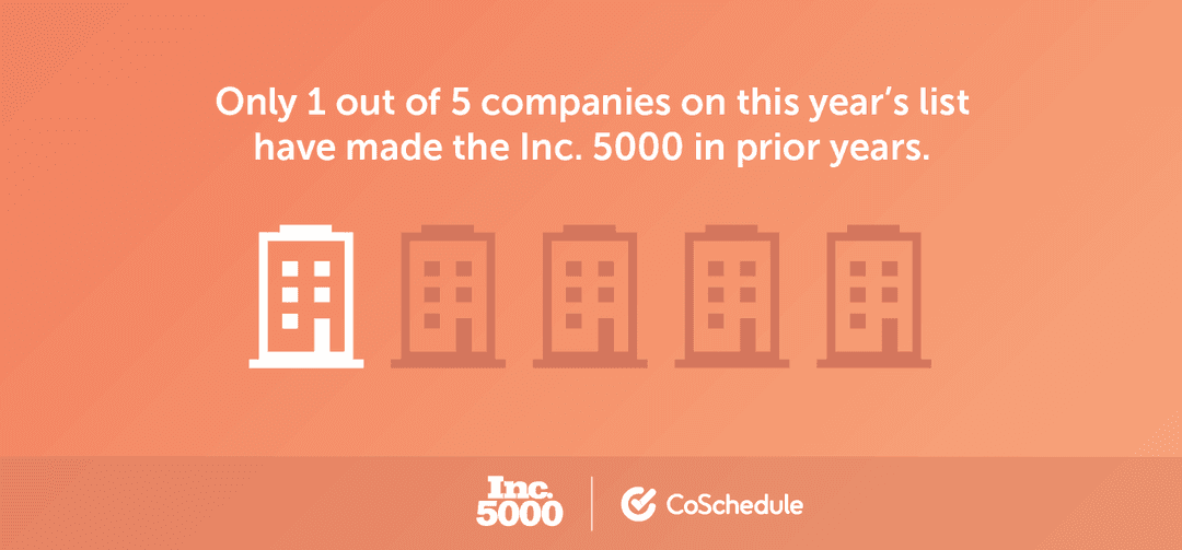 CoSchedule Remains Fastest Growing Marketing Platform On Inc. 5000
